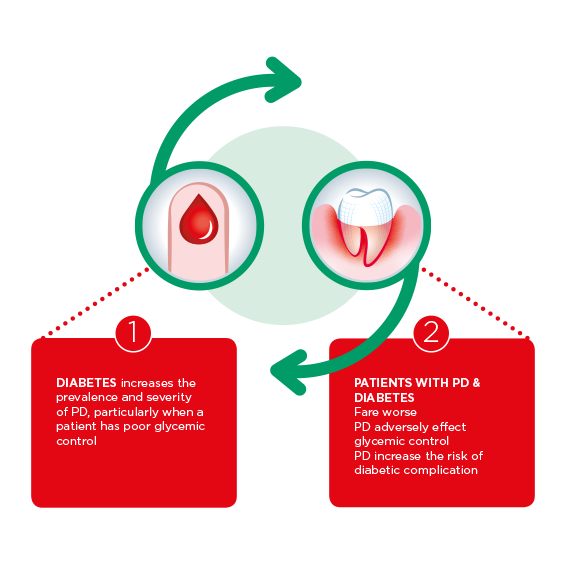 Periodontitis, Diabetes, and Dental Implants: An Overview