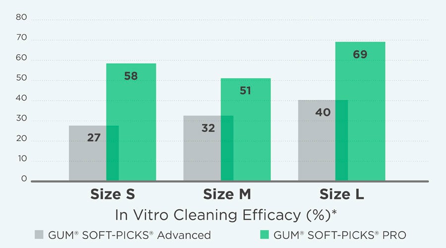 GUM® SOFT-PICKS® PRO